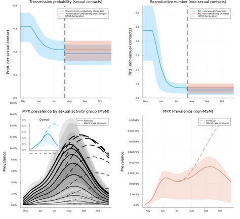 Temporal Trends In Mpx Effective Transmissibility And Prevalence