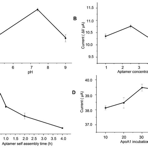 Determination Of Optimal Experimental Conditions For The Aptasensor Download Scientific Diagram
