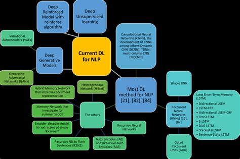 Current Progress Of DL For NLP Especially Text Summarization Download Scientific Diagram