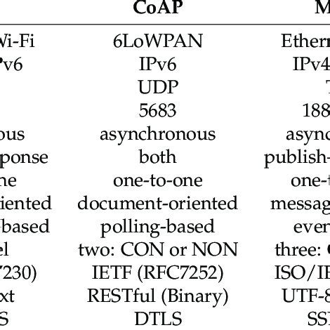 Function Codes For Data Access In MODBUS Download Table