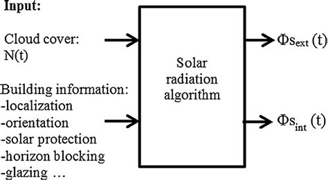 Simplified Representation Of The Solar Radiation Model Download