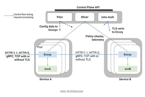 Keycloak Keycloak And Istio