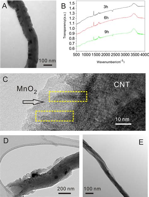 Figure 4 From One Pot Synthesis Of Mno2 Graphene Carbon Nanotube Hybrid