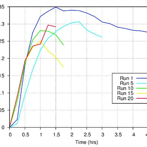 Variation Of Catalyst Surface Area With Run Number Download Scientific Diagram