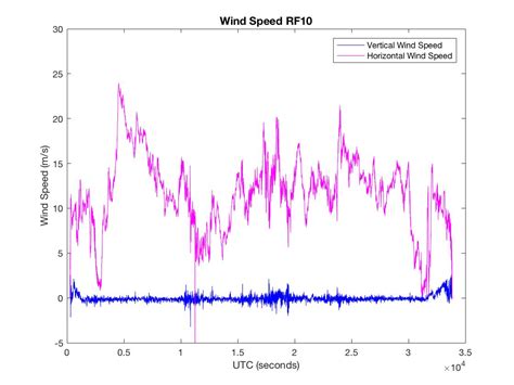 Plot Changing Seconds To UTC In Matlab Stack Overflow