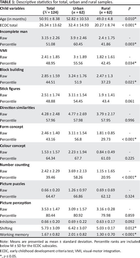 Table 1 From Executive Function And Pre Academic Skills In Preschoolers