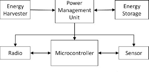 Figure 11 From An Energy Harvesting Powered Sensor Node For Machine Condition Monitoring