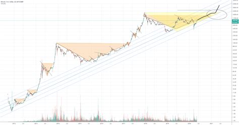 Bitcoin Historical Log Chart For BITSTAMP BTCUSD By Iaxson TradingView