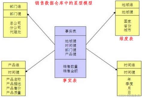 数据仓库建模方法 csdn博客