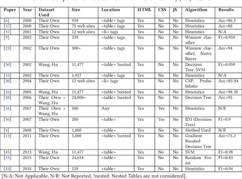 Table 7 From Classification Of Layout Vs Relational Tables On The Web