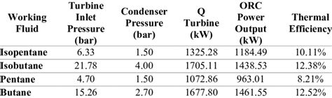 Comparison Of Orc Power Output And Thermal Efficiency For Each Pump