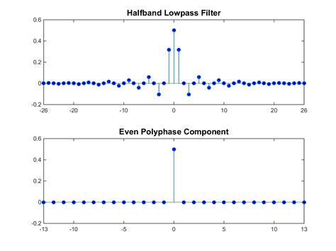 Dspfirhalfbanddecimator Decimate Signal Using Polyphase Fir Halfband Filter Matlab