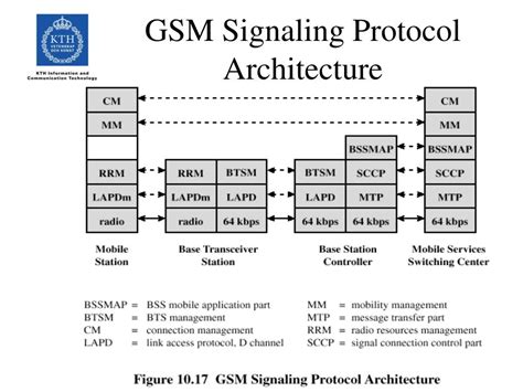 Ppt Lecture 12 Nmt Gsm Umts Powerpoint Presentation Free Download Id6523959