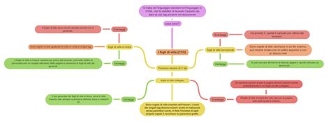 i fogli di stile css coggle diagram