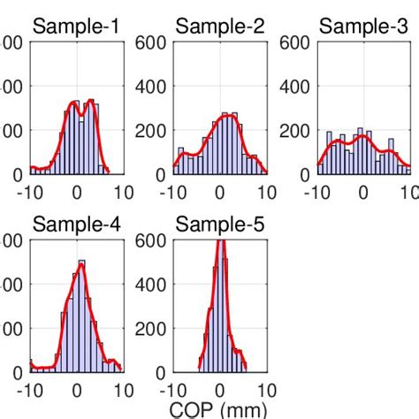 Experimental Cop Histograms In Quiet Standing The Histograms Appear To Download Scientific