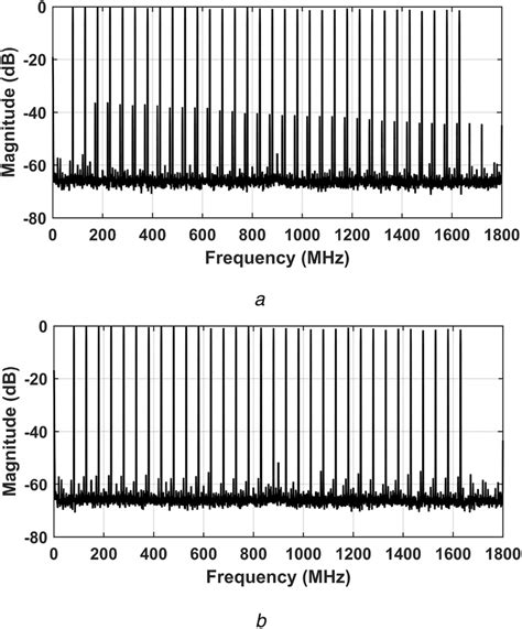 Measurement Multi‐tone Performance With 3 Gain Mismatch And About Download Scientific Diagram