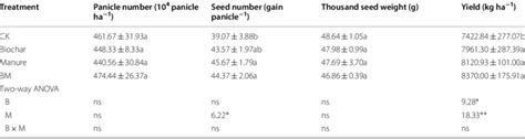 Effect Of Different Fertilization Treatments On Wheat Yield And Yield