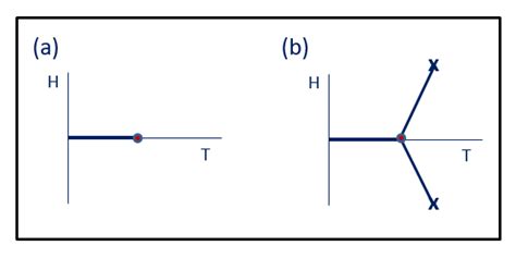 Typical Schematic T H Phase Diagram For A Second Order Transition