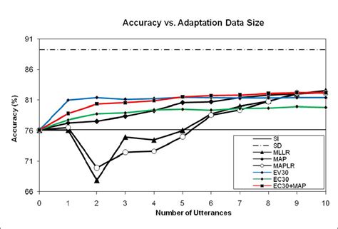 8 Performance Of Six Adaptation Methods Download Scientific Diagram