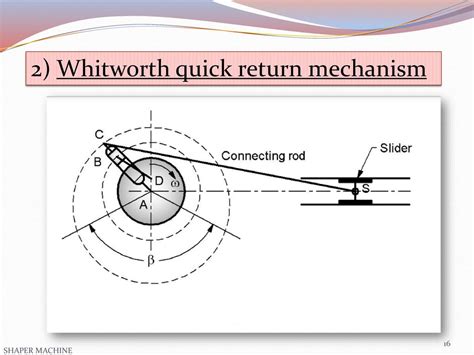 Quick Return Mechanism Of Shaper Machine