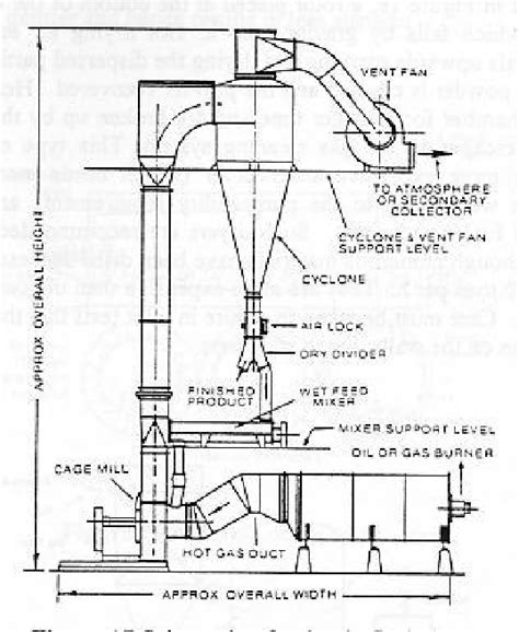 Schematic Of A Simple Flash Dryer Download Scientific Diagram