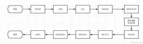 Mysql语句关键字执行顺序 Csdn博客