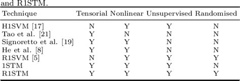Table 1 From R1stm One Class Support Tensor Machine With Randomised Kernel Semantic Scholar