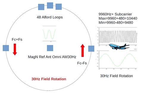 Vor Vhf Omni Directional Range Scicos Simulation Telecommunications