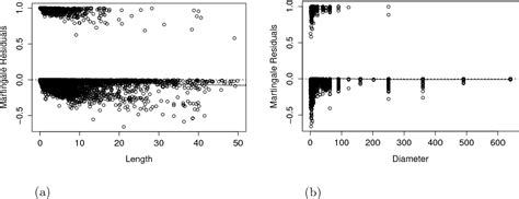 Figure A6 From Local Linear Smoothing To Estimate Accelerated Lifetime