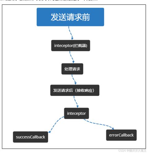 Axios交互 Csdn博客