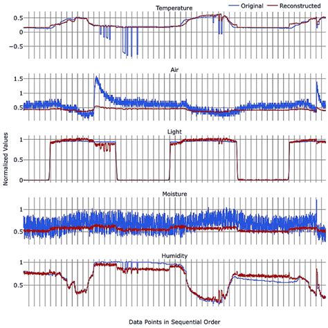 Reconstructed Testing Data Compared To Normal Testing Data Download