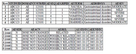 Cdisc Sdtm Ae Domain学习笔记 2 Domain Ae有什么变量 Csdn博客