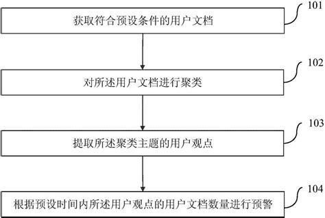 Method And Device For Early Warning Of Abnormal User Viewpoints Eureka Patsnap