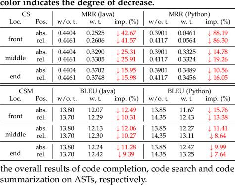 Table 6 From A Closer Look Into Transformer Based Code Intelligence