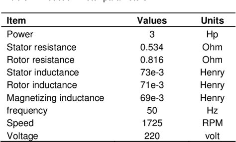 Table 1 From Induction Motor Fault Detection And Isolation Through