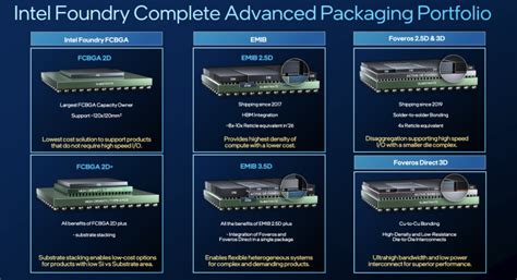 Intel Teams Up With Amkor On Emib Advanced Packaging Technology