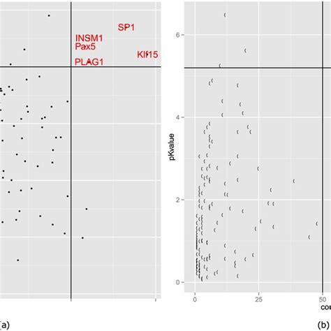 Enriched Transcription Factors Using A The Motif Based Download