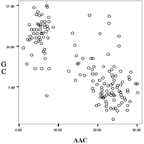 Scattergram Showin Inverse Correlation Between Gc And Gt Download