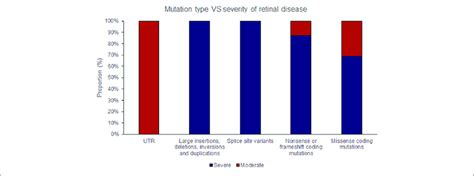 Pathogenic Variants Mutations Were Classified By Type Utr