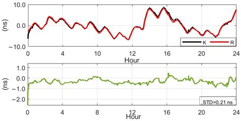 Impact Of Latency And Continuity Of Gnss Products On Filter Based Real