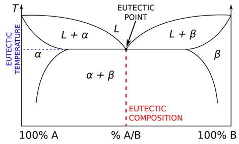 Single Phase Region Eutectic Diagram Solved Q1 In This Phas