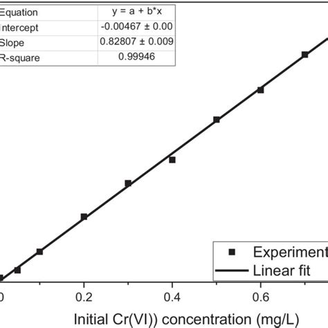 The Calibration Curve For Cr Vi Uv Vis Spectrophotometer Determination Download Scientific