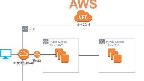 🌐behind The Scenes Of The Cloud How Vpcs Subnets And Gateways Make