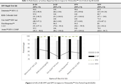 Table 1 From Laboratory Evaluation Of The Validity Of The Current Hiv