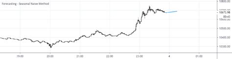 Forecasting Seasonal Naive Method Indicator By Capissimo TradingView