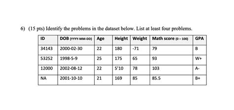 Solved 6 15 Pts Identify The Problems In The Dataset Chegg Com