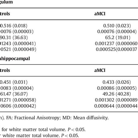 Differences Between Healthy Controls Mci And Ad Patients Regarding Dti