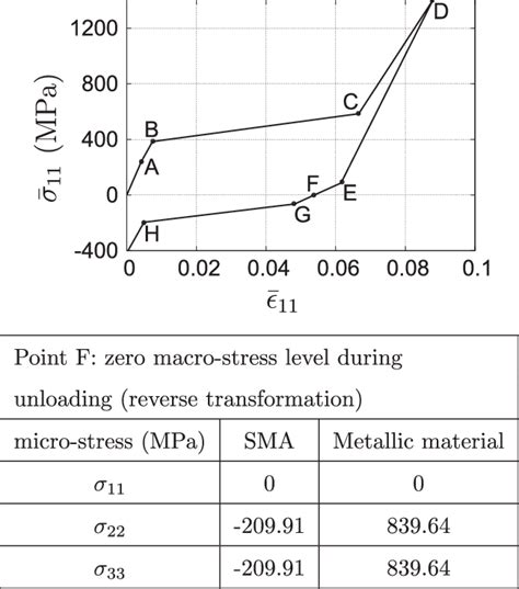 Metallic Material Elastoplastic Response Under Uniaxial Download Scientific Diagram