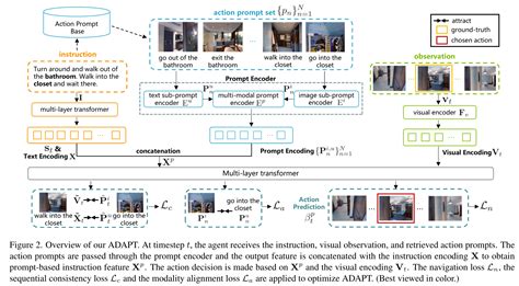 Vln阶段性小结2023110adapt Vision Language Navigation With Modality Al Csdn博客