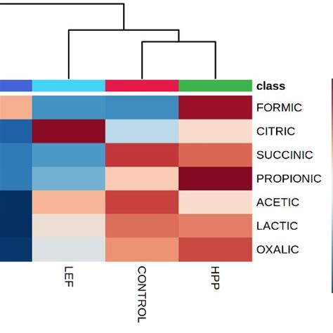 hierarchical clustering results shown as a heatmap of organic acids